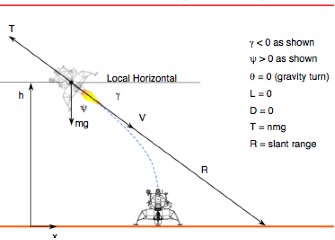 Terminal Descent and Landing