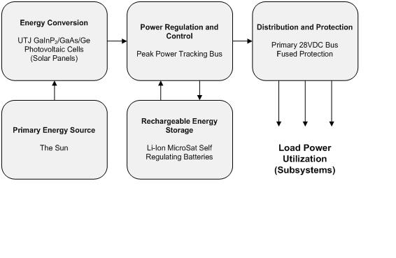 Power System Design